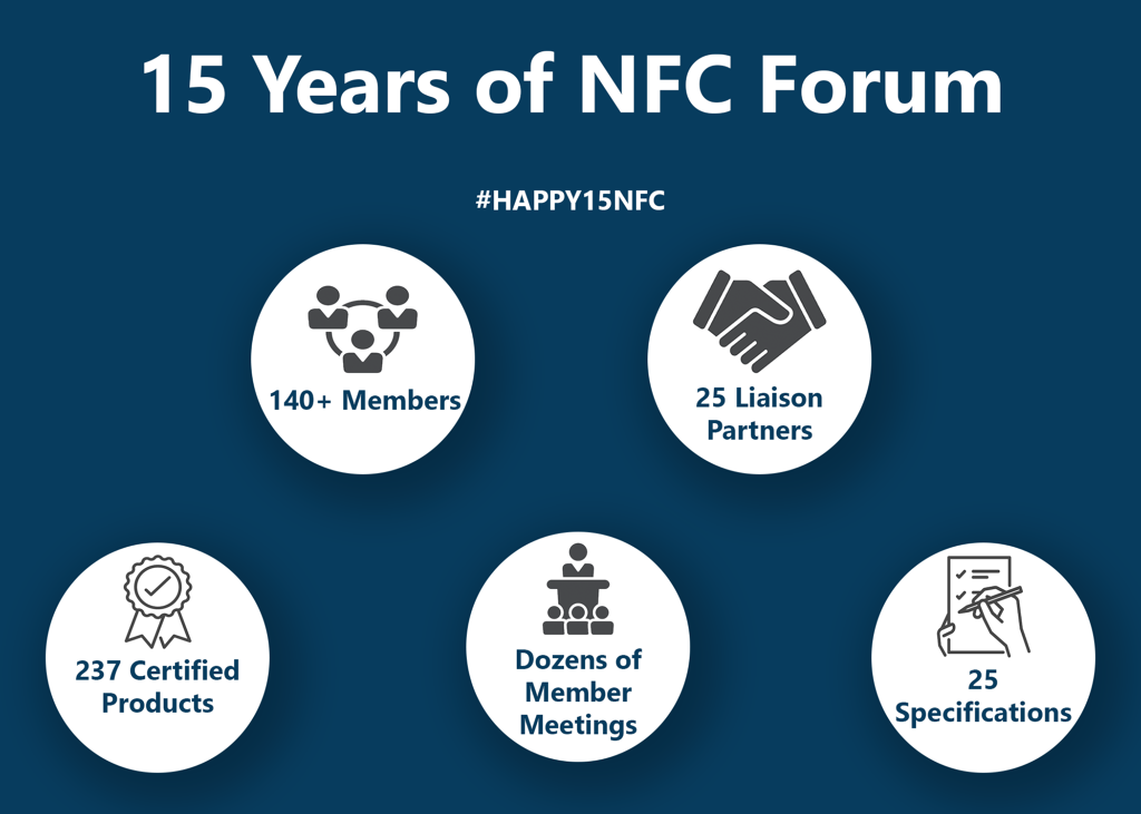 15 Years of Innovation: Celebrating the NFC Forum’s 15th Anniversary