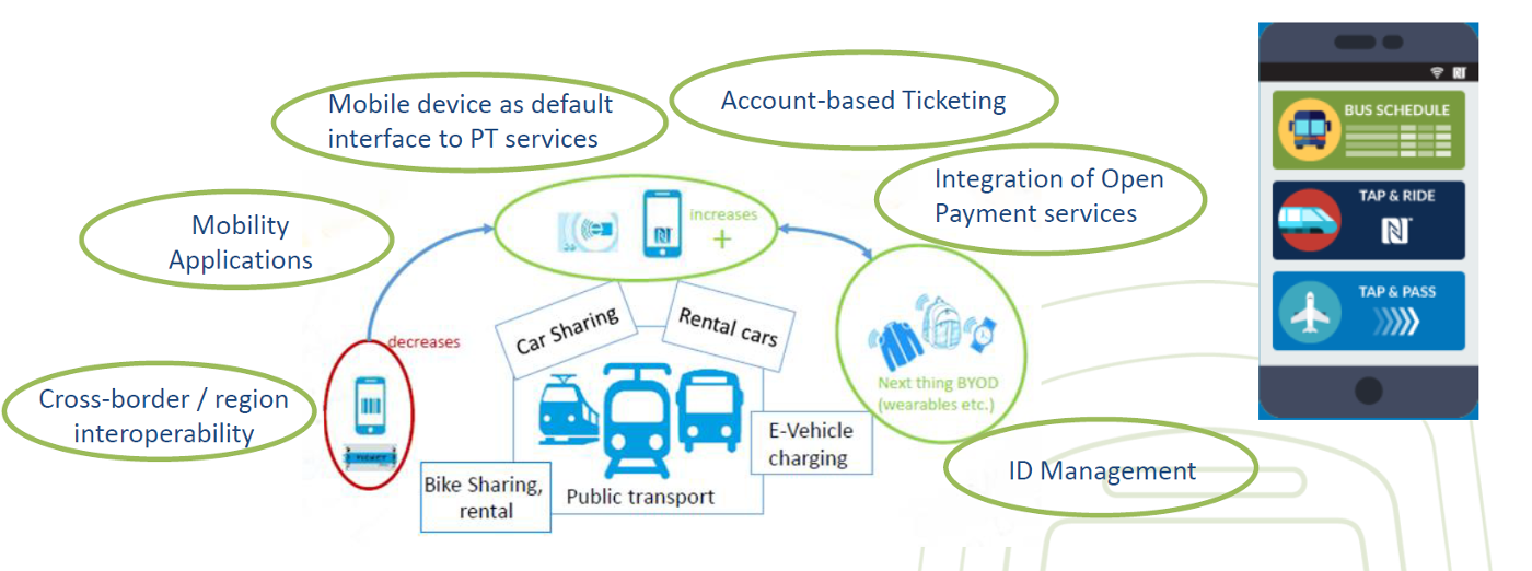 NFC-based Mobile Ticketing