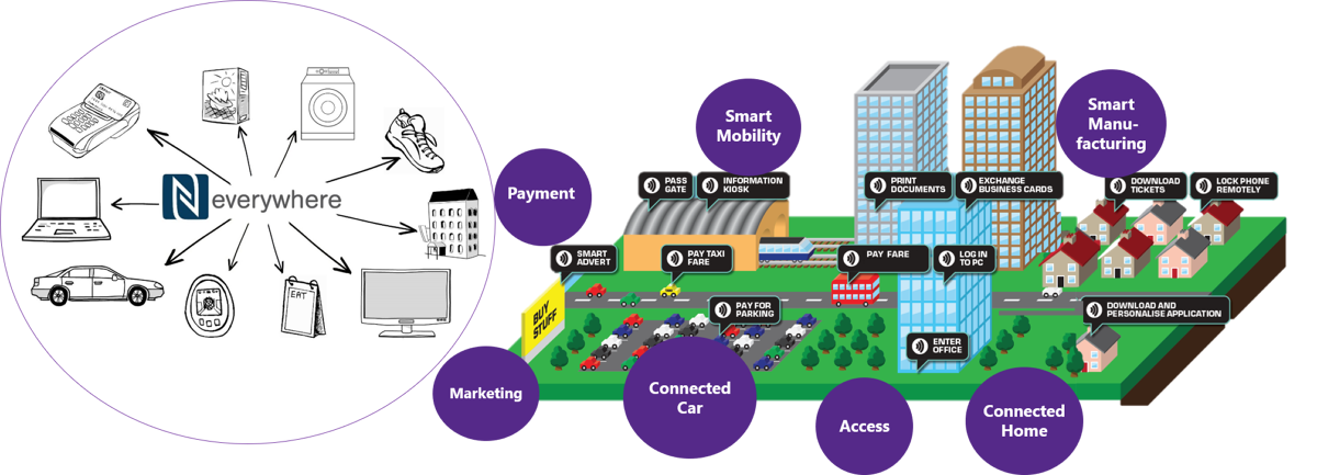 Tap & Connect: How NFC Enhances the IoT